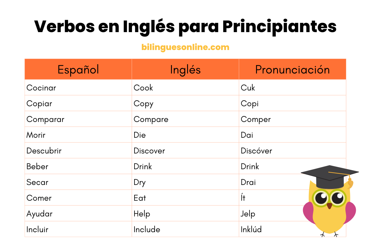 Los 100 Verbos en Ingles y Español mas Usados Con su Pronunciación para ...
